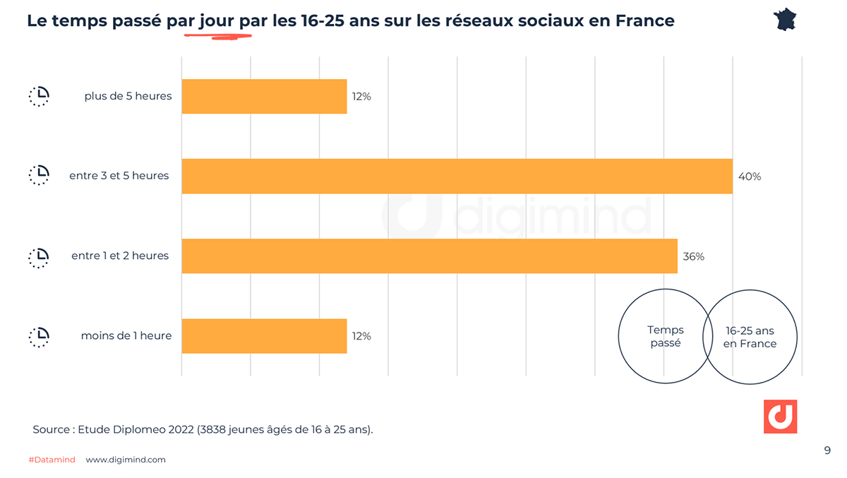 Les réseaux sociaux et les jeunes en France en 2022 : utilisations et habitudes